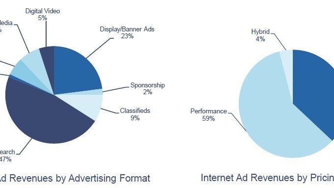 Amerika'da 2009 Online Reklam Gelirleri Son Çeyrekte Patladı - Webrazzi