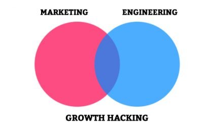 Growth Hacking nedir? - Webrazzi