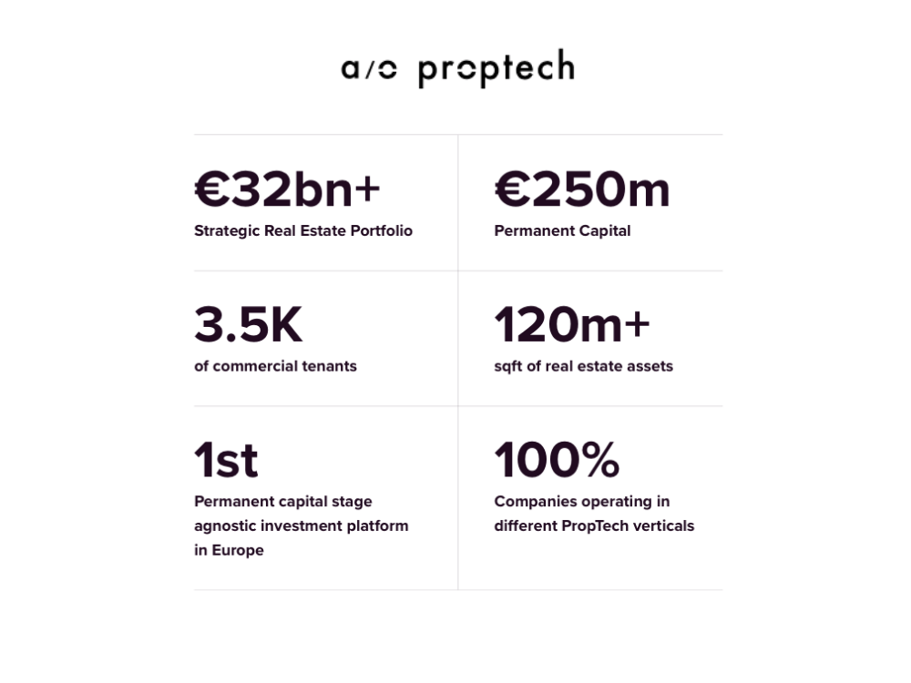 Avrupa'nın yeni yatırım şirketi A/O PropTech, emlak sektörüne 250 ...